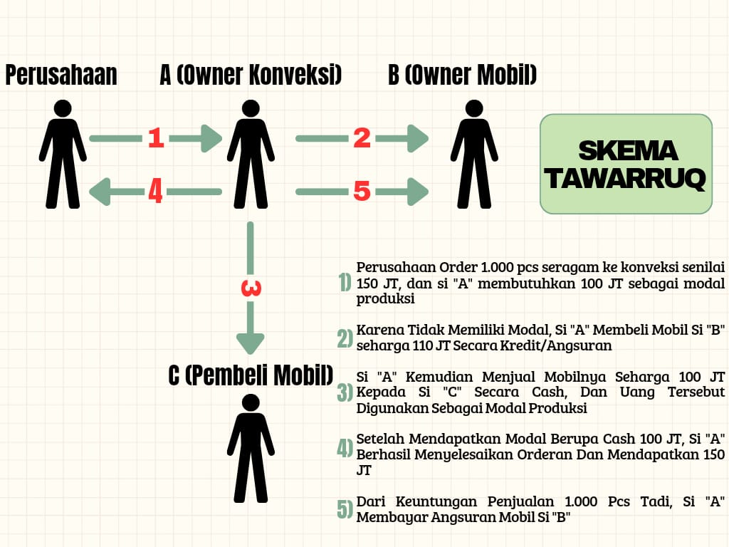 Tawarruq : Legalitas dan Implementasinya dalam Perbankan Syari’ah ...